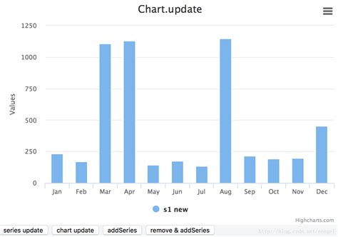 highcharts中更新series的5种方法 highcharts series csdn博客