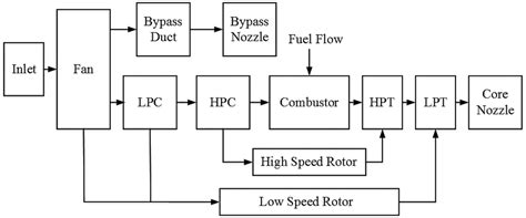 A Min Max Selector Controller For Turbofan Engines With Improvement Of