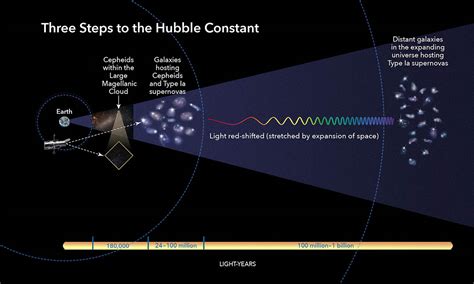 This Illustration Shows The Three Basic Steps Astronomers Use To Calculate How Fast The Universe
