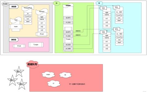 绘制Java内存图练习二多线程 CSDN博客