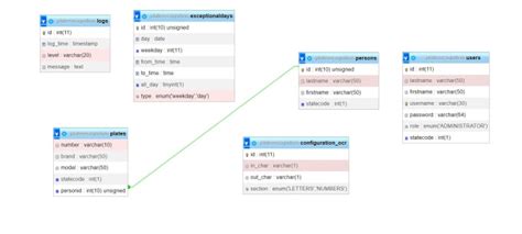 Do Professional Mysql Database Design And Development By Acunsolo Fiverr