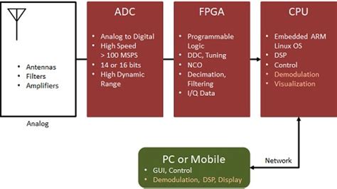 Modern SDR Architecture With Programmable Hardware Making It Up