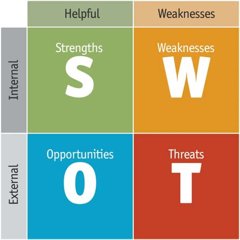 מהו מודל סוואט SWOT איך ליישם אותו בצורה יעילה בעסק שלי Bigital
