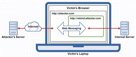 The Good Old DNS Rebinding Compass Security Blog