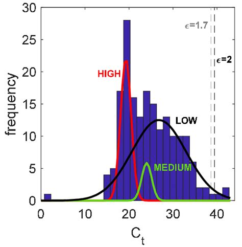 Cycle Threshold Values For Rrt Pcr Reactions For Confirmed Covid 19