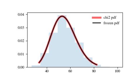 Scipy Stats Chi SciPy V Reference Guide