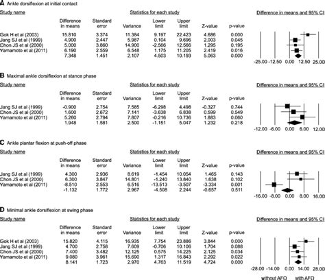 Comparison Of Ankle Kinematic Parameters Between With And Without Afo Download Scientific