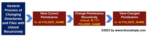Changing Directories And Files Permissions Recursively With Chmod