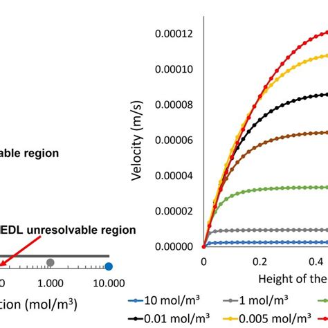 The Effect Of Ionic Concentration On The Eof Velocity With Voxel Size