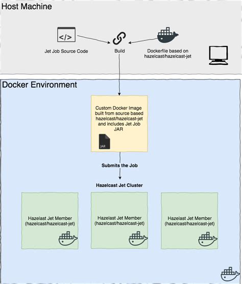 How To Deploy Hazelcast Jet Part Ii On Docker With Docker Compose