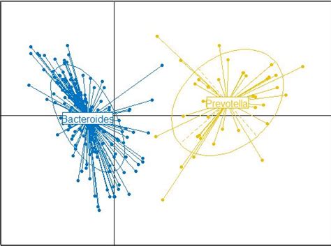 R How To Plot A Pcoa Biplot With Otu Loadings As Arrows