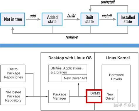 安装linux wifi无线网卡时的常用命令 —— usb modeswitch、modprobe与dkms 知乎