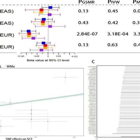 Mendelian Randomization Mr Analyses Between Scz And T2dm T2dm Related