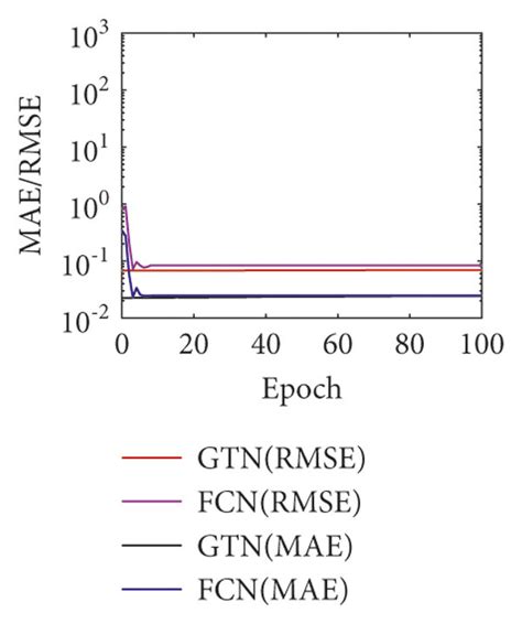 fitting curves of fcn and gtn on target parameters under different