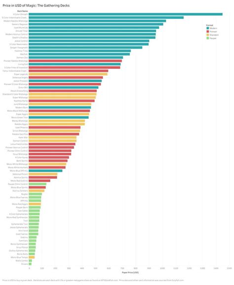 [oc] Mtg Format Prices Visualization R Magictcg