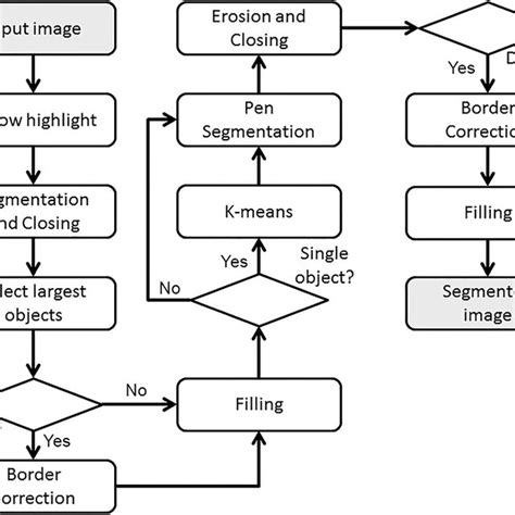 Flowchart Of The Proposed Method Download Scientific Diagram