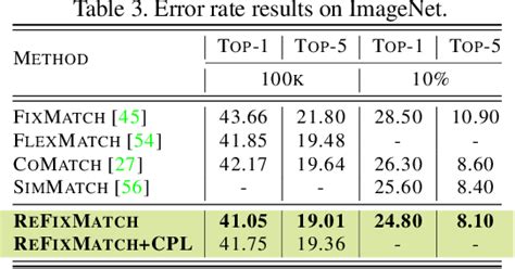 Table 3 From Boosting Semi Supervised Learning By Bridging High And Low