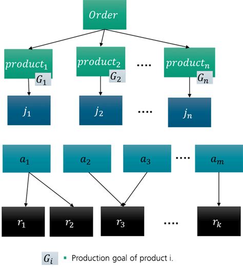 Integrated Process Planning And Scheduling For Service Based Production With Deep Reinforcement