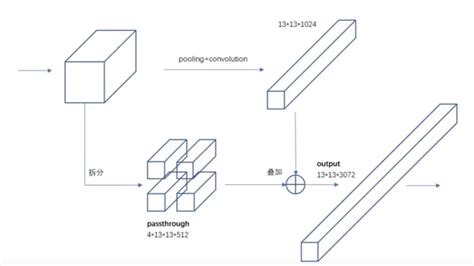 计算机视觉 yolov2 csdn博客