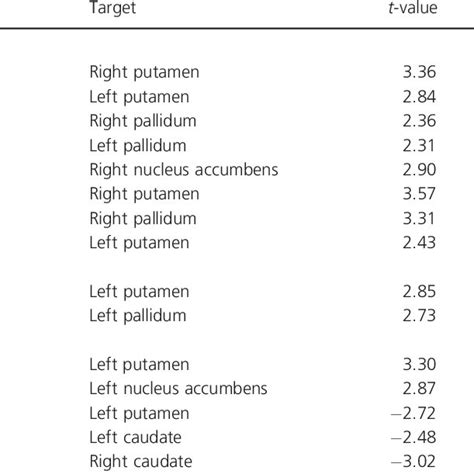 Group Wise Comparisons In Resting State Functional Connectivity
