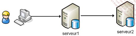 Sql Server 2019 Réplication