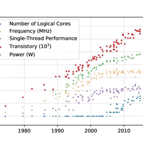 Performance Developement Of CPU S In Recent Years Download Scientific Diagram
