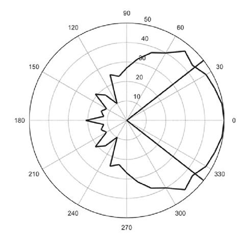 The Normalized Sound Intensity Level Angular Variation Of Individual