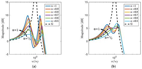 Fractional Order Negative Position Feedback For Vibration Attenuation