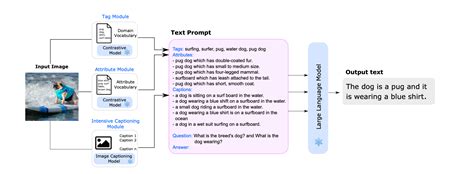 A Simple And Efficient Technique For Building Multi Modal Models Ml News Weights And Biases