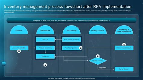 Robotic Process Automation Adoption Inventory Management Process Flowchart After Rpa Ppt