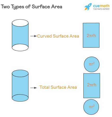 Surface Area Formula Meaning Examples
