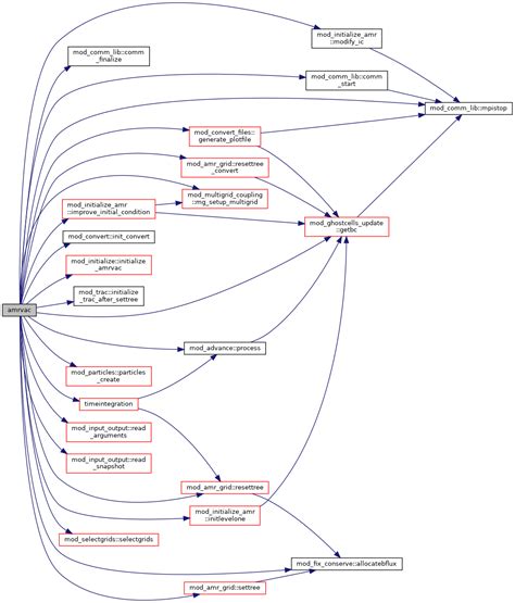 MPI AMRVAC Src Amrvac T File Reference