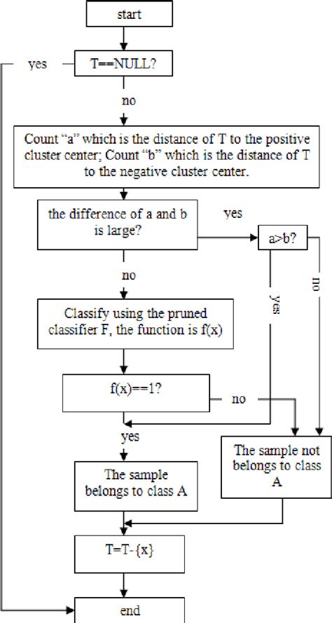 figure 2 from a web page classification algorithm and its application