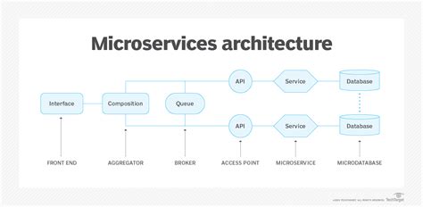 10 Best Practices For Managing Data In Microservices Techtarget