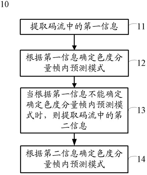 coding and decoding method and device eureka patsnap