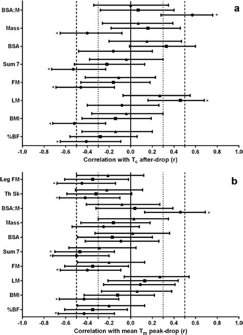 Correlation Between Body Composition Variables And A Core Temperature