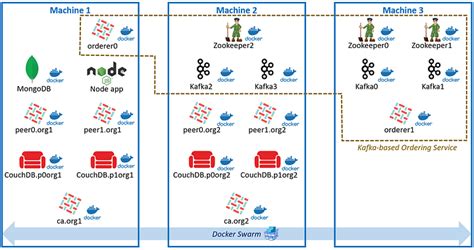 Deploy A Kafka Based Hyperledger Fabric Network With Docker Swarm On