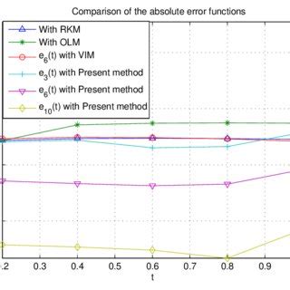 Comparison Of The Absolute Error Functions Of Eq Download Scientific Diagram