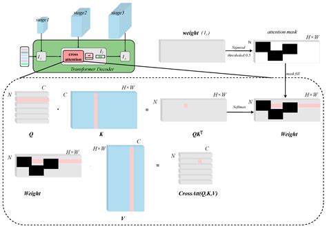 Remote Sensing Free Full Text Pixel Representation Augmented Through Cross Attention For