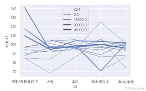 7 1 设置图例（纳入更多变量信息） sns 显示图例 csdn博客