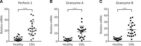 Perforin 1 Granzyme A And Granzyme B Transcription Levels In Ex Vivo Download Scientific