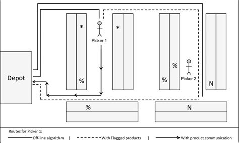 Dynamic Order Picking Rescheduling Example Download Scientific Diagram