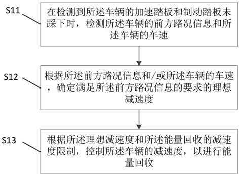self adaptive control method and device for energy recovery intensity