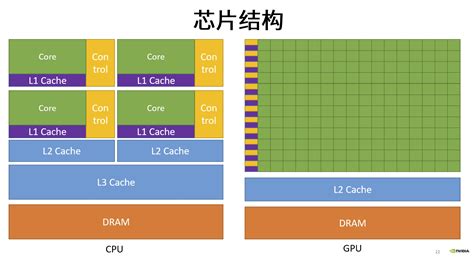 nvidia cuda学习笔记 丙乙日寄 问脑哪得清如许，没有源头活水来。