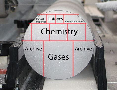 How Are Ice Cores Dated