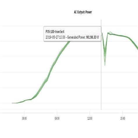 Maximum Inverter Output Value In The Faulty Connection Download Scientific Diagram