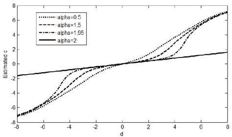 The Numerically Calculated Input Output Curve Of The Proposed MMSE Download Scientific Diagram