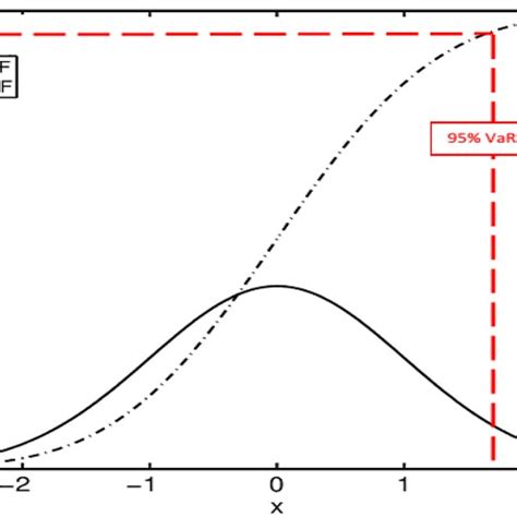 var and cvar under the confidence level α 0 95 where x is a random