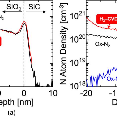 Color Online Depth Profile Of Nitrogen Atoms For N2 Annealed Sicsio2
