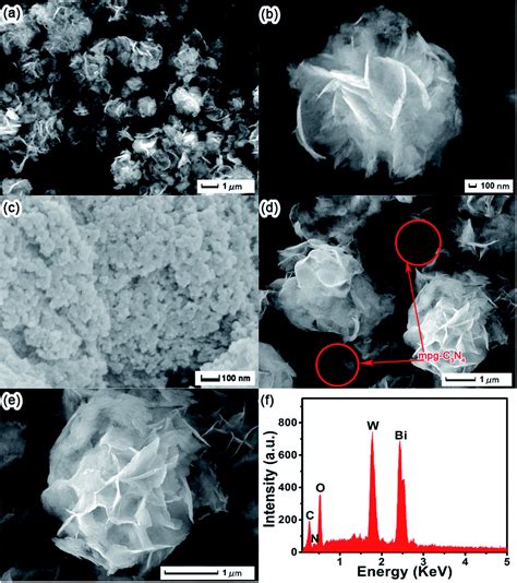 Hydrothermal Synthesis Of Mpg C 3 N 4 And Bi 2 Wo 6 Nest Like Structure Nanohybrids With